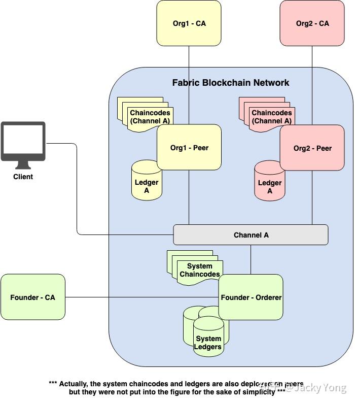 揭秘 Hyperledger Fabric（1/3）：Fabric 架构 - 知乎
