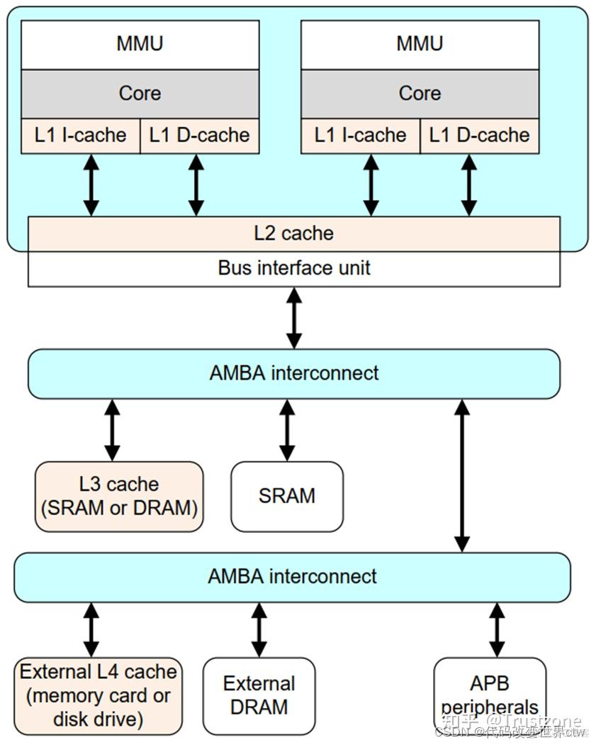 深度学习armv8/armv9 cache的原理 - 知乎