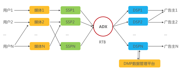 RTB/RTA/GD/PD/DSP/DMP等——广告中的那些概念 - 知乎
