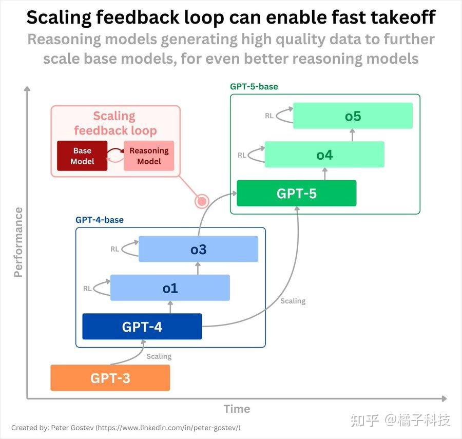 一张图看懂OpenAI GPT5发展路线图 - 知乎