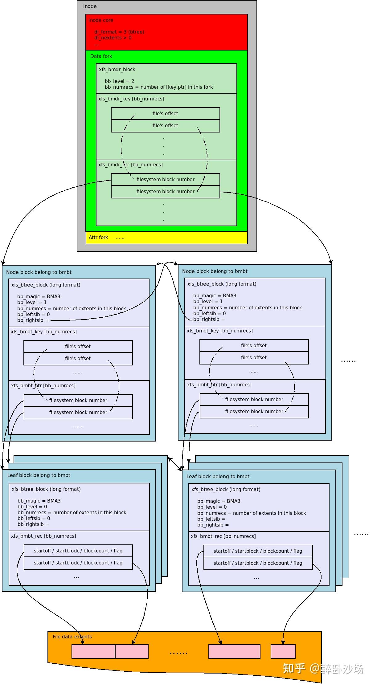 XFS的on-disk组织结构(7)——Inode Datafork of regular file - 知乎