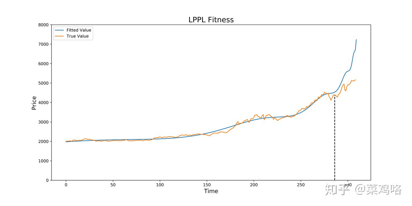 【经典马后炮】用LPPL模型预测2015年股灾 - 知乎