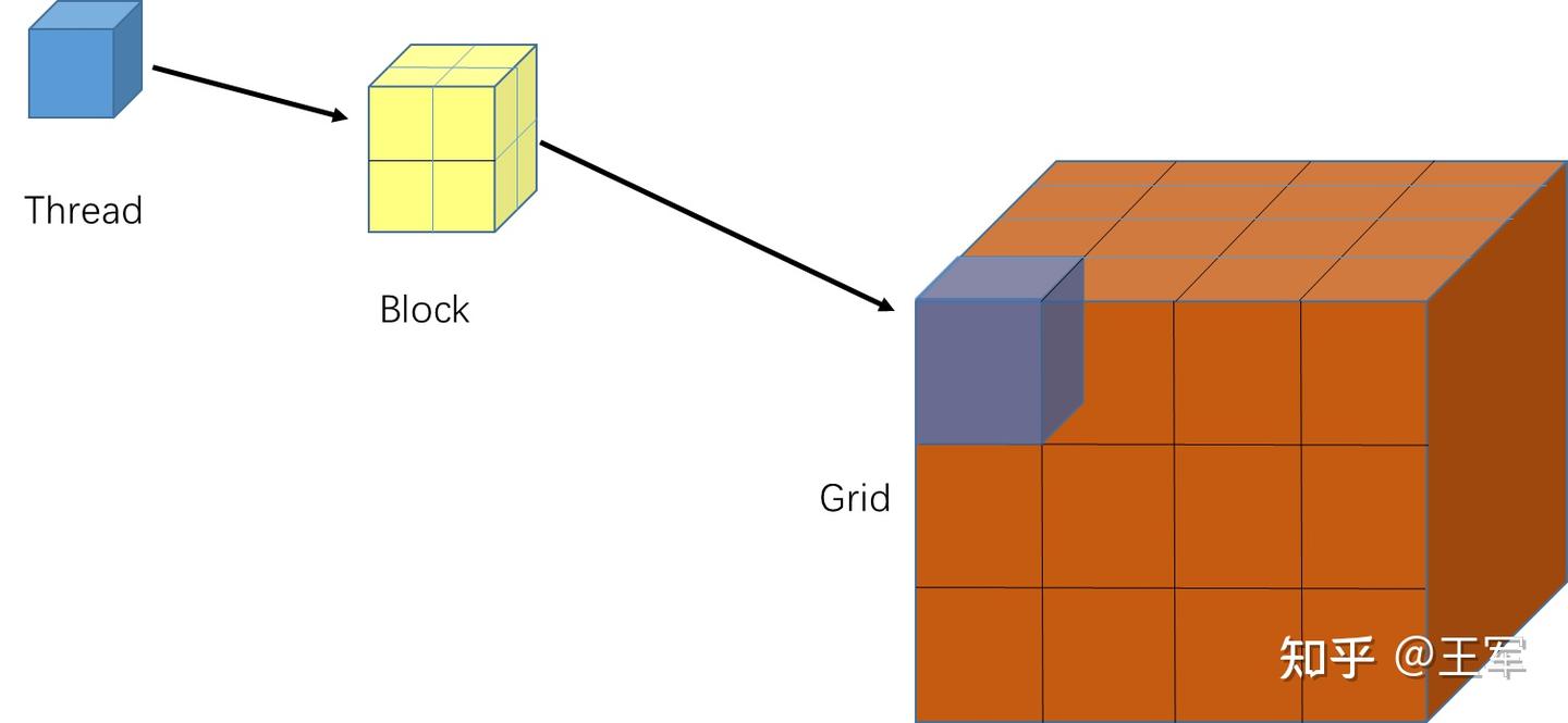 cuda编程之threadIdx、blockIdx、blockDim、gridDim学习记录 - 知乎