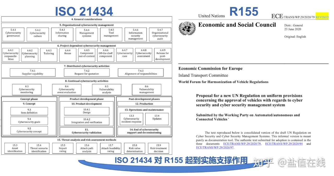 联合国车辆安全法规UN R155 - 知乎