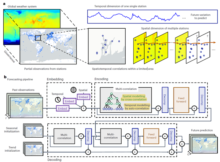 （NMI）Interpretable weather forecasting for worldwide stations with a ...