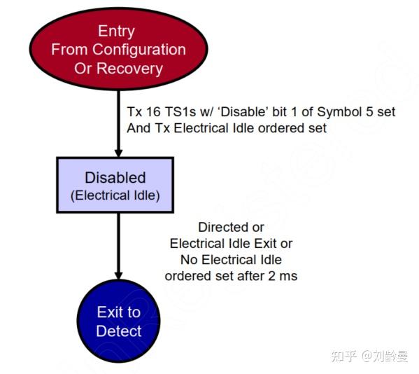 pcie&usb对比学习笔记第六章：LTSSM--PCIE的link状态机 - 知乎