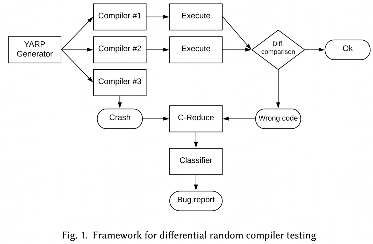 YARPGen: 编译器 bug 测试工具 - 知乎
