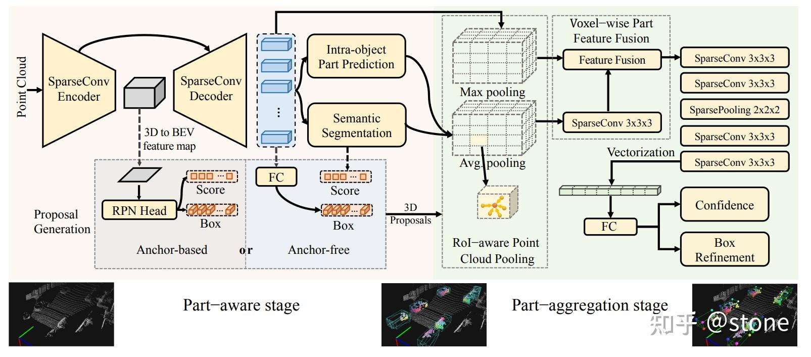 2020TPAMI—Part A2: 3D Object Detection from Point Cloud with Part-aware and Part-aggregation Network
