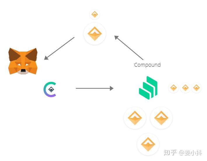 小抖的 DeFi 入门课 | Compound 简介 - 知乎