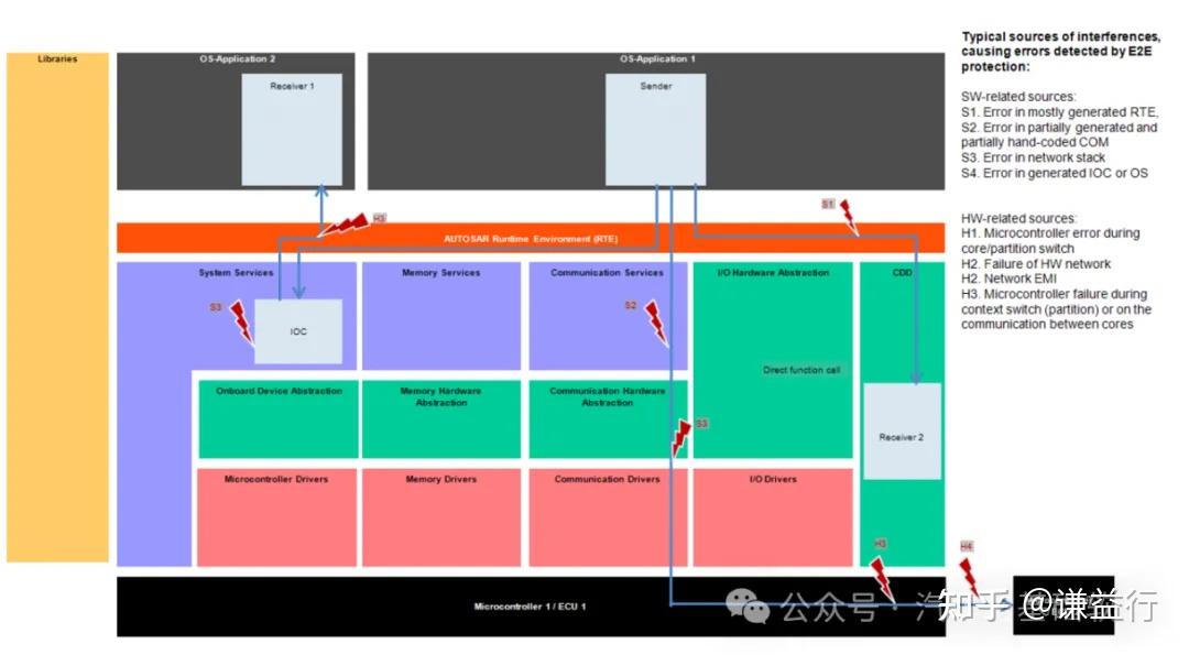 AutoSAR E2E实现概述 - 知乎