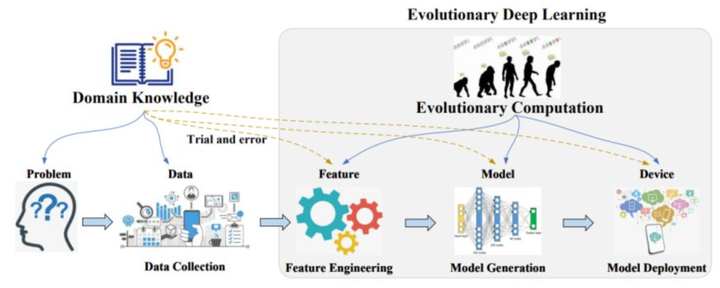 Evolutionary deep learning(进化深度学习) - 知乎