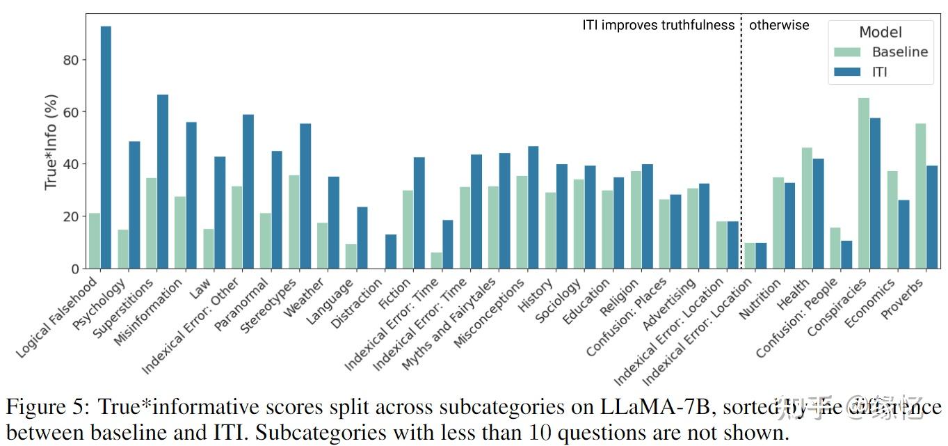 Inference-Time Intervention: Eliciting Truthful Answers from a Language Model - 知乎