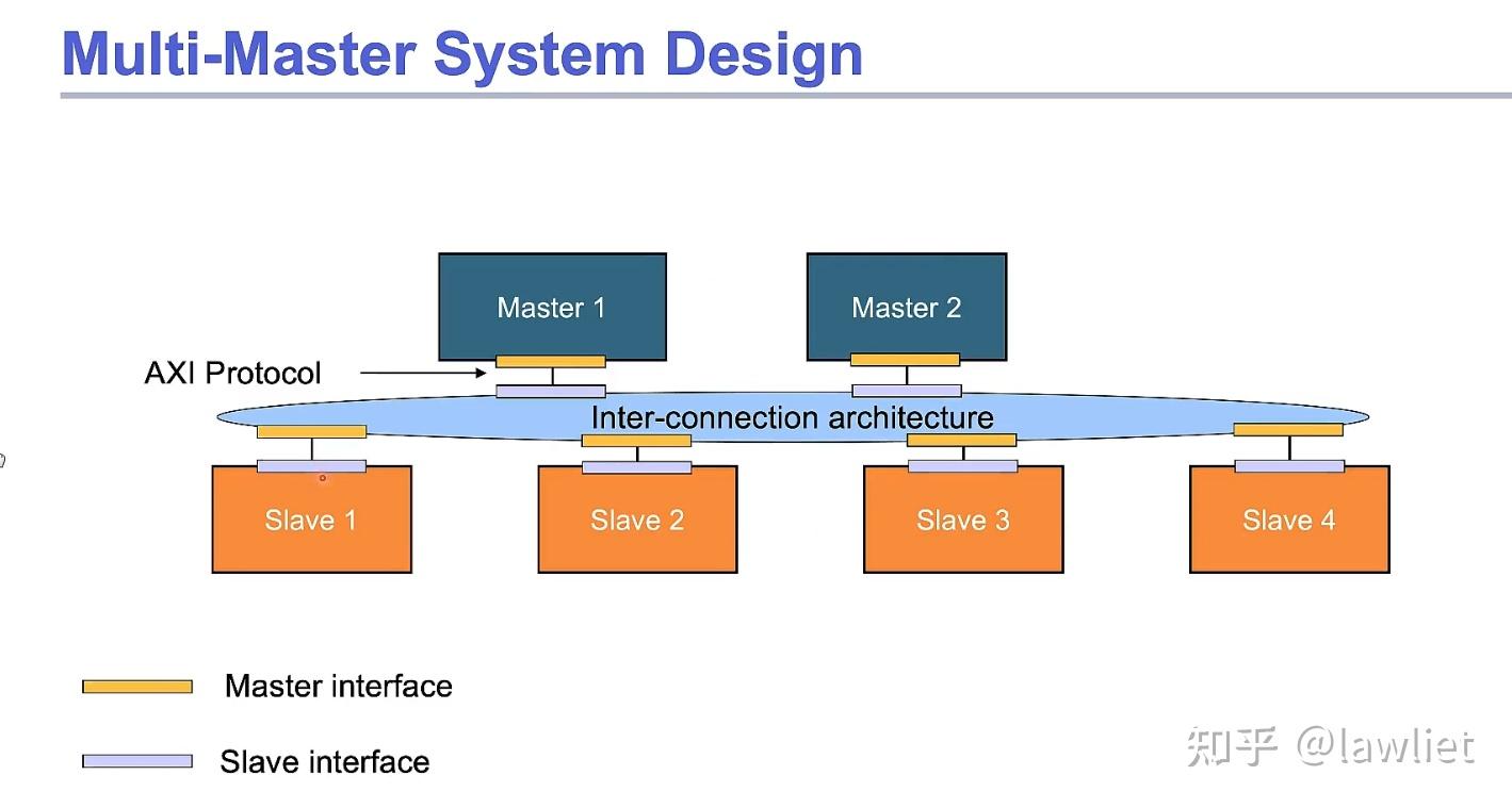 深入理解AMBA总线（十六）AXI设计的关键问题 - 知乎