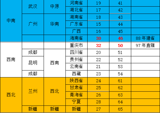 身份证号前两位代表的省份是按照什么规律排列的？ - 知乎