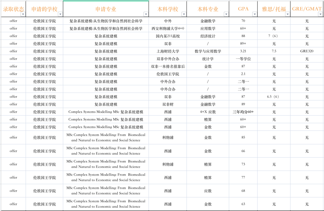 KCL 复杂系统建模offer+1！恭喜西交利物浦大学学员拿到KCL复杂系统建模offer！ - 知乎