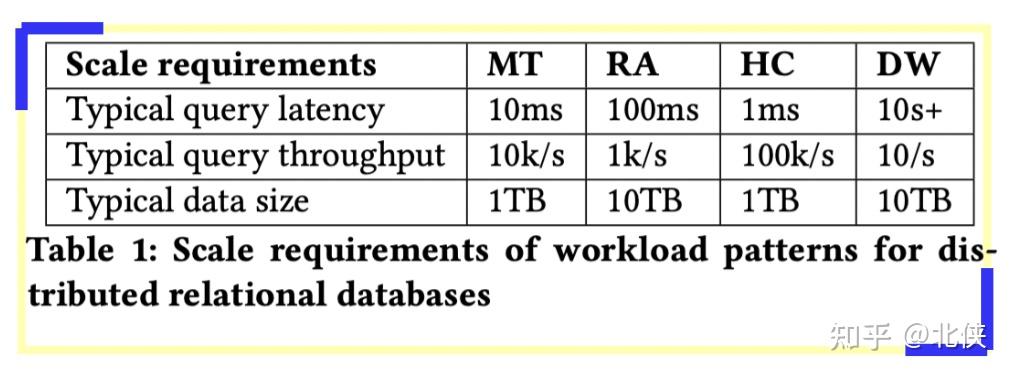《Citus: Distributed PostgreSQL for Data-Intensive Applications》 - 知乎