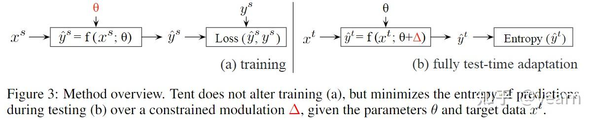 Test time adaptation方法总结 - 知乎