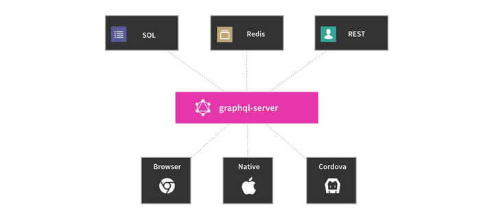 GraphQL FullStack Demo(REST 篇) - 知乎