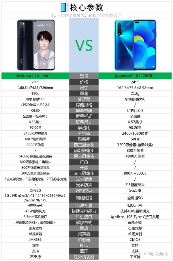nova6和nova7哪个好？