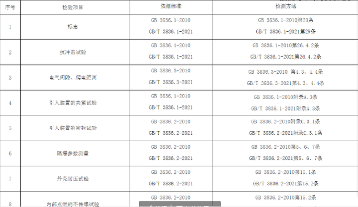 GB/T3836.1-2021新一批国家防爆标准实施 - 知乎
