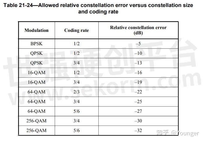 技术分享 | 一起来学802.11物理层测试标准-第四章（EVM的结果如何看？—11ac的调制精度） - 知乎
