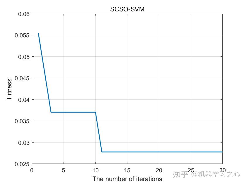 分类预测 | Matlab实现SCSO-SVM沙猫群优化算法优化支持向量机多特征分类预测 - 知乎