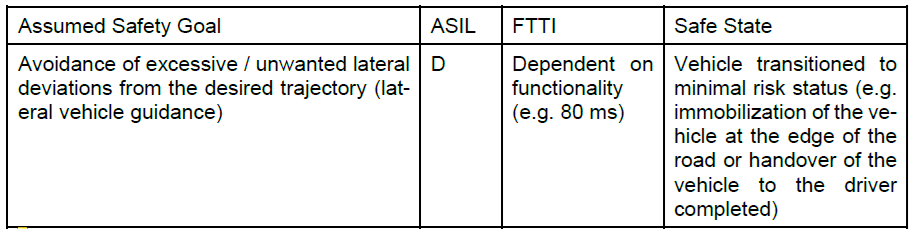 功能安全工程师的进阶之路(8)——VDA 450功能安全要求解读 - 知乎