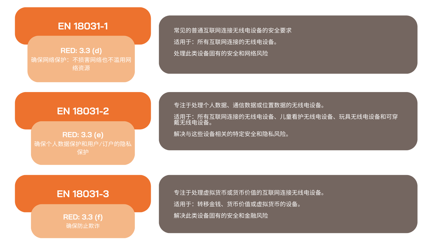 欧盟无线电设备网络安全—RED DA(EN 18031) - 知乎