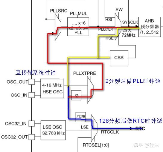 STM32开发 -- RTC详解（上） - 知乎