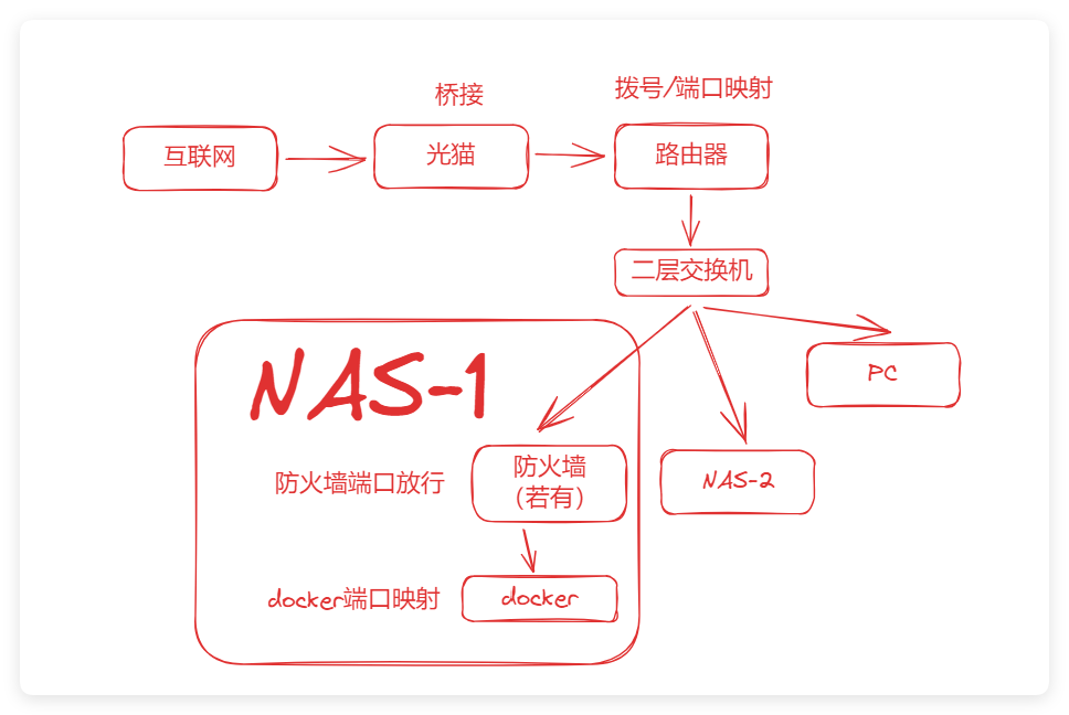 新手NAS入门，从0开始的DDNS配置教程！极空间DDNS服务上线啦~ - 知乎