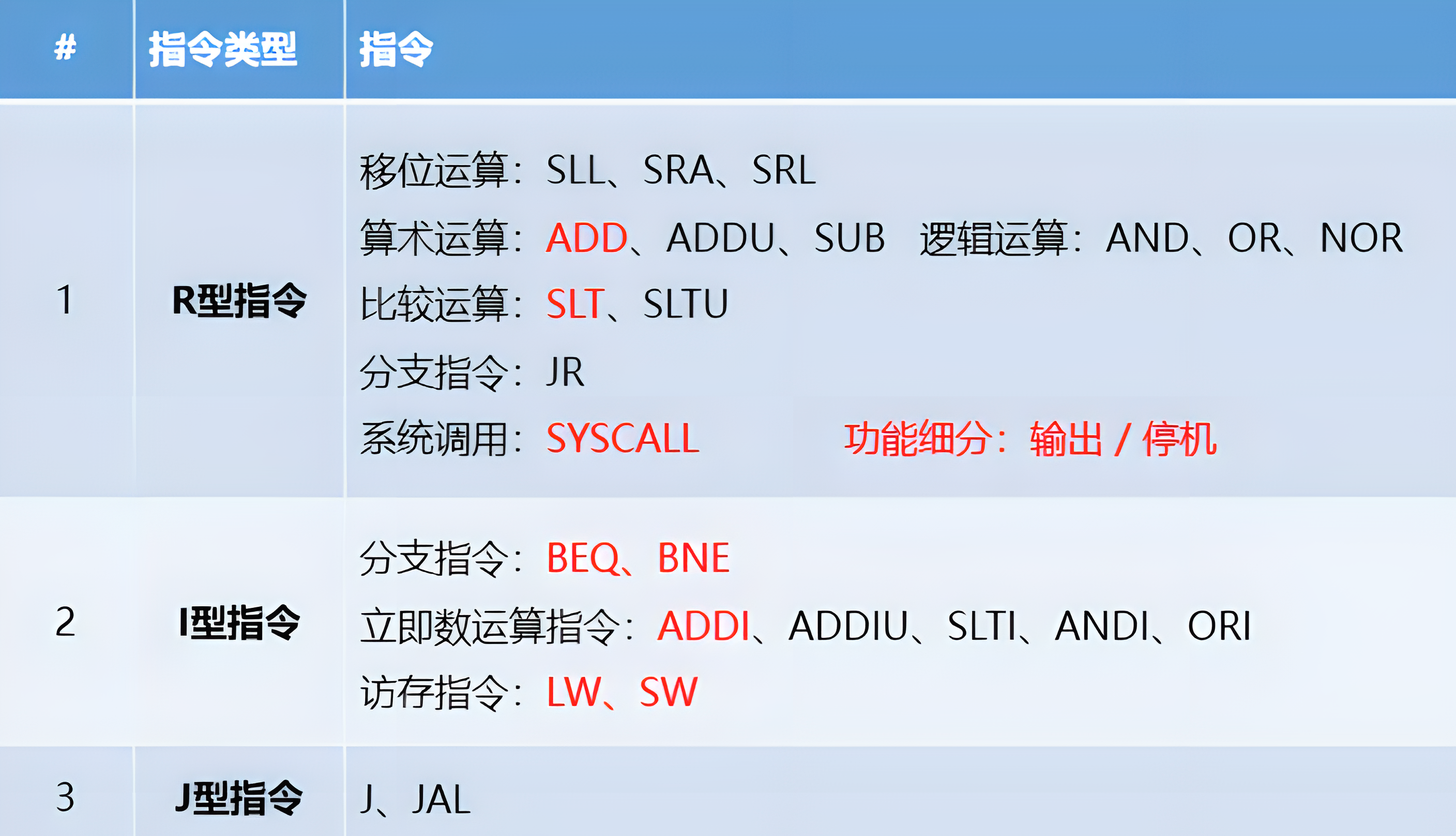 Logisim实验-单周期 MIPS CPU(2) - 知乎