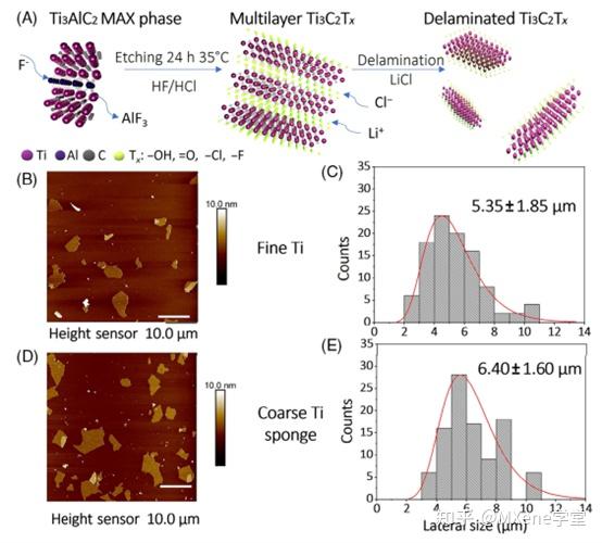 多孔Ti3AlC2 MAX相高效合成Ti3C2Tx MXene - 知乎