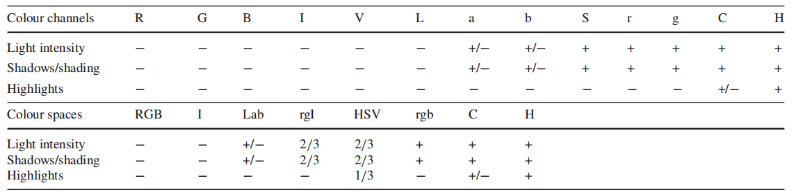 【论文笔记】Selective Search for Object Recognition - 知乎