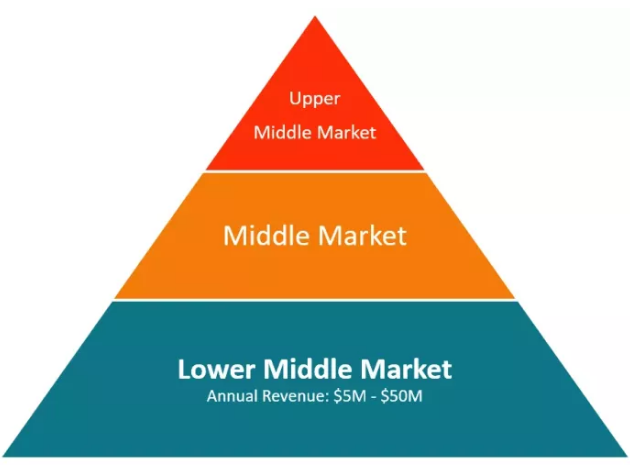 什么是Lower Middle Market ？腾飞期的中型市场概述 - 知乎