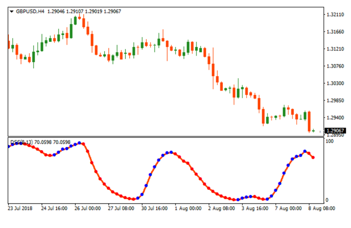 DSS Bressert EMA Stcohastic Metatrader 4 外汇指标 - 知乎