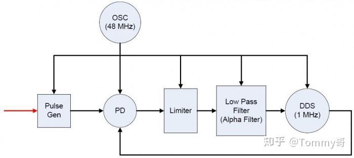 揭秘DPLL：让数字振荡器与1PPS信号完美同步 - 知乎