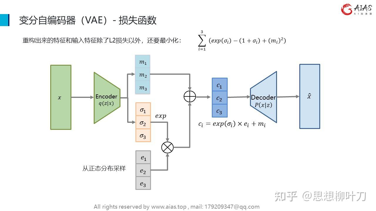 变分自编码器(VAE，VQ-VAE，VQ-GAN) - 知乎