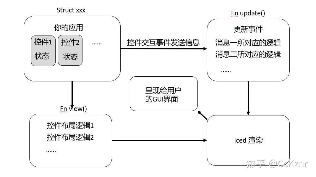 【Rust】Iced GUI库初使用及踩坑——写一个计数器 - 知乎