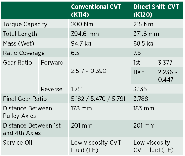 丰田全球首创齿轮直驱式CVT（Direct Shift-CVT）介绍——高阶篇 - 知乎