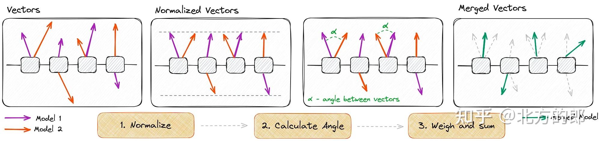 手撕大模型案例：使用 mergekit将 Mistral、WizardMath 和 CodeLlama 结合在一个模型中 - 知乎