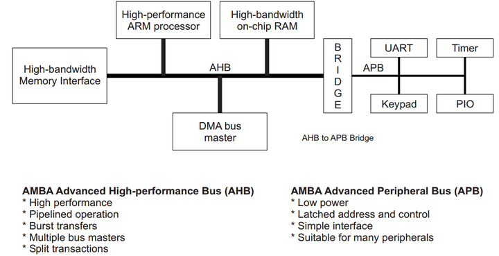 AMBA总线系列-AHB（1）-- introduce - 知乎