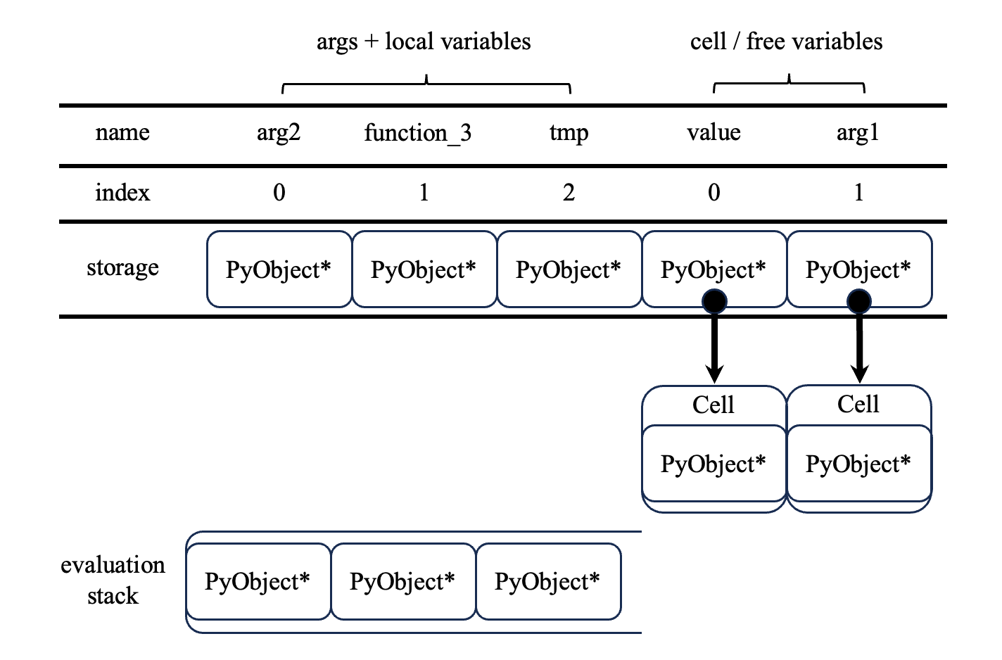 cpython 是怎样解释代码中的变量的，想了解过程和大概原理？ - 知乎