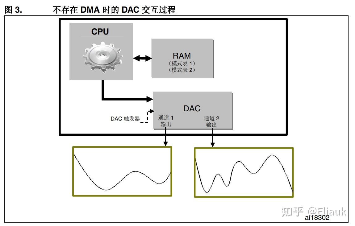 如何用stm32控制dac8551产生一定频率的正弦波? - 知乎