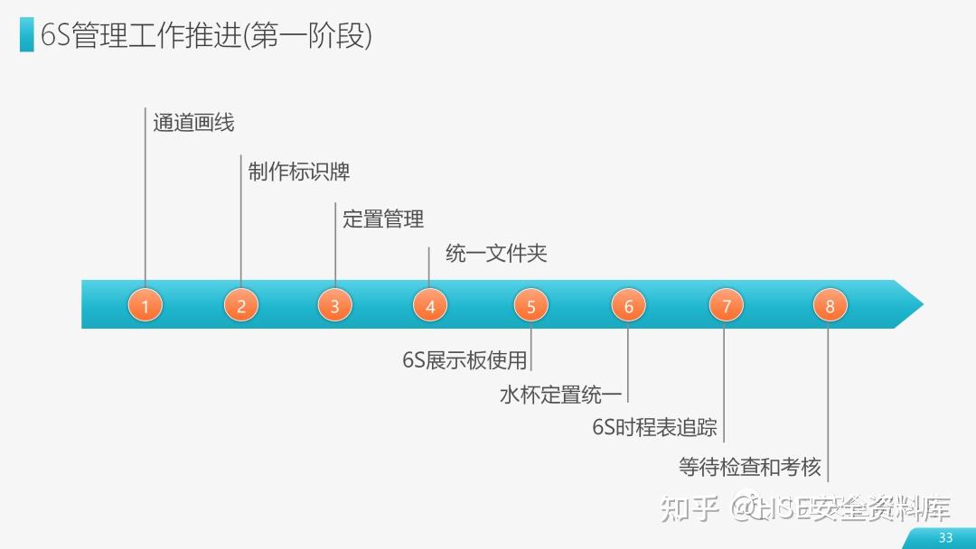 PPT |【课件】6S现场管理实施方法与技巧（62页） - 知乎