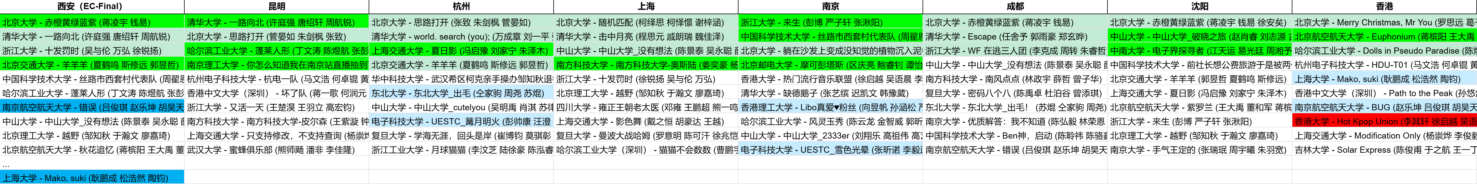 如何评价 2024 ICPC EC-Final？ - 知乎