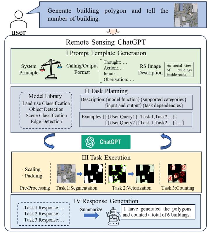 遥感ChatGPT来了！武汉大学提出：使用ChatGPT和视觉模型解决遥感任务 - 知乎