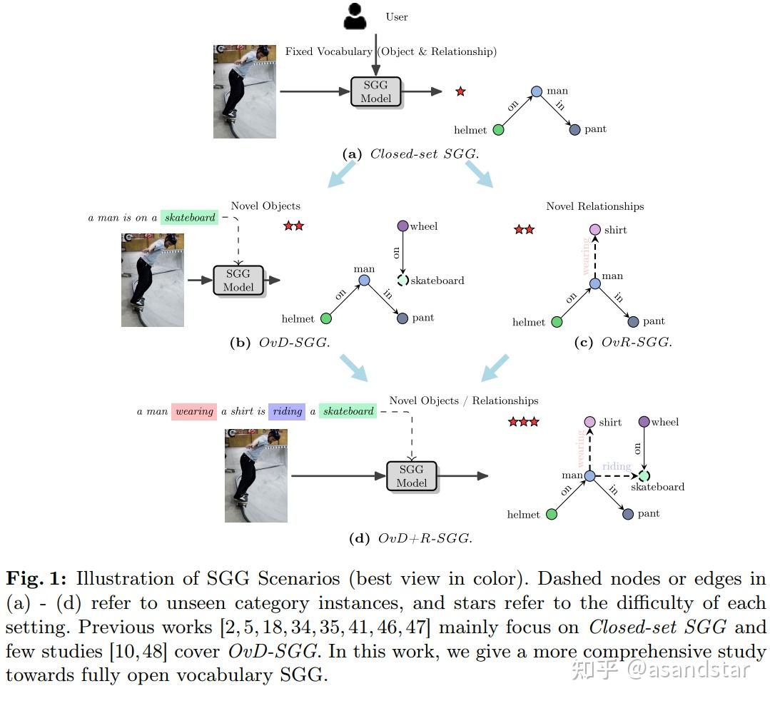 Expanding Scene Graph Boundaries: Fully Open-vocabulary Scene Graph Generation - 知乎