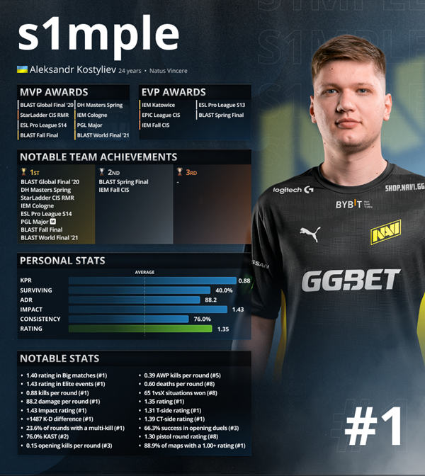 CSGO 2021年度最佳选手排名榜TOP 1：s1mple - 知乎