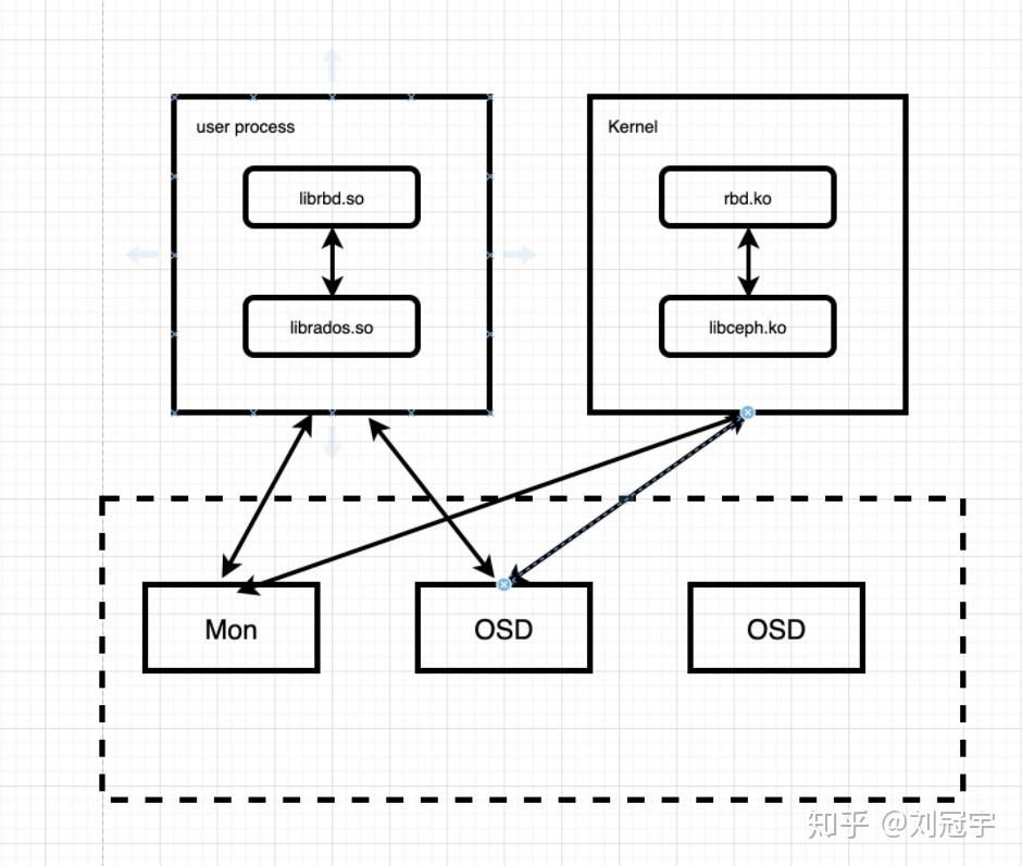 Ceph剖析1- RDB 块存储原理 - 知乎