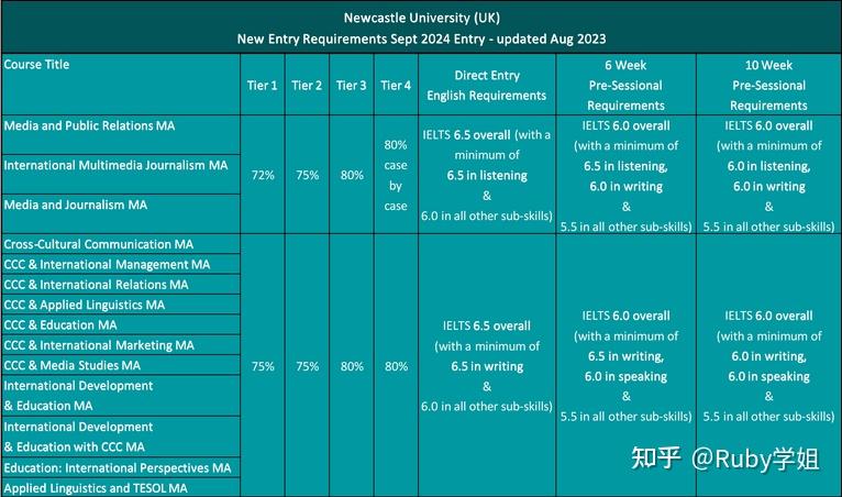 24FALL|英国纽卡斯尔list更新申请要求 - 知乎